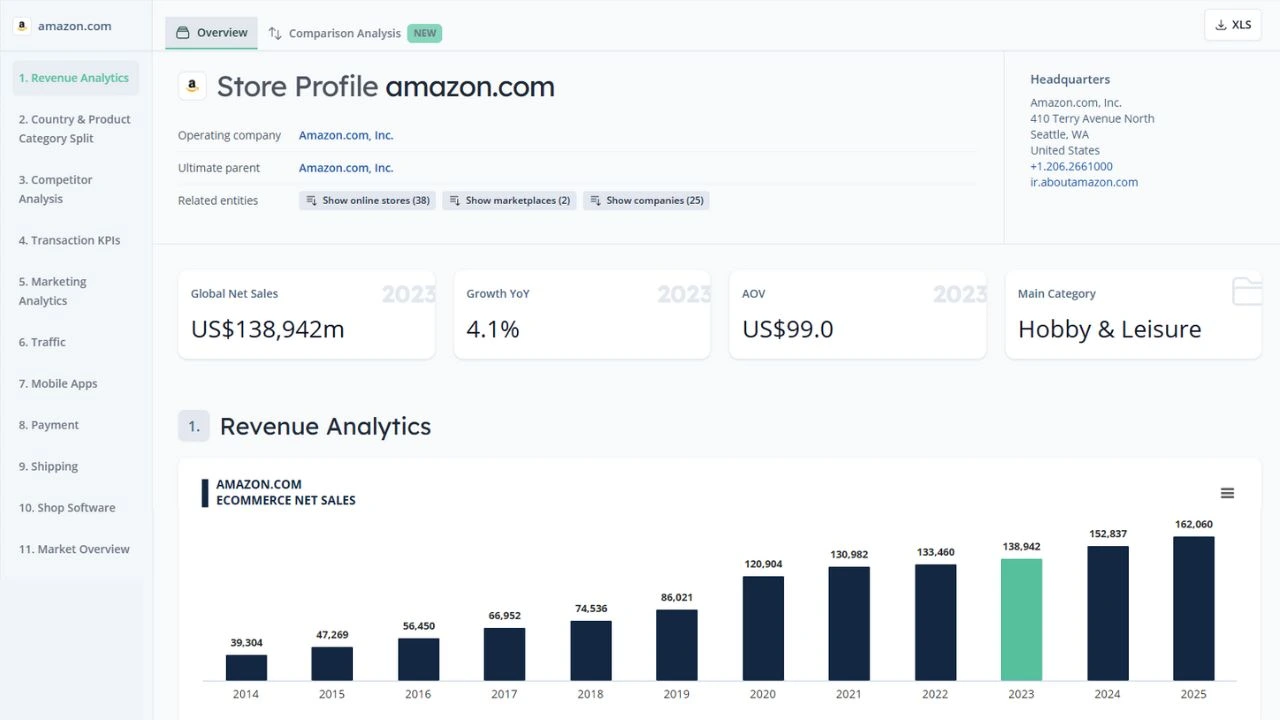 Online Retailer Profiles – In-Depth Insights into Global eCommerce ...
