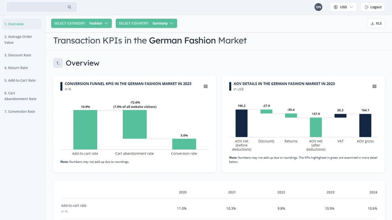 Transaction KPIs – Benchmarking E-Commerce Performance Metrics | ECDB