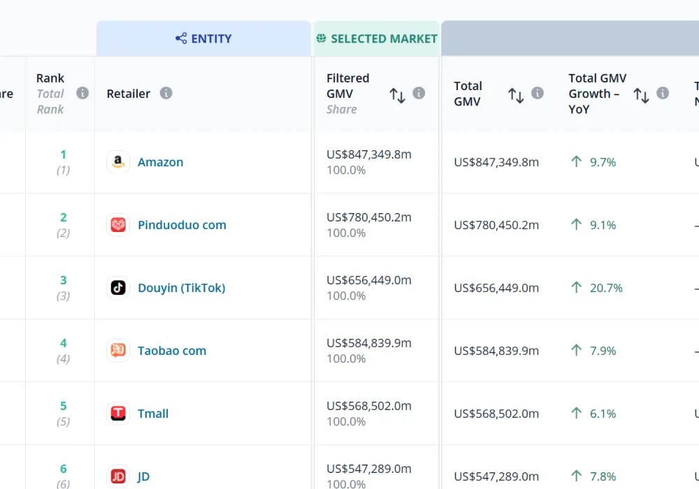 Top E-Commerce Rankings by Revenue – Retailers & Markets